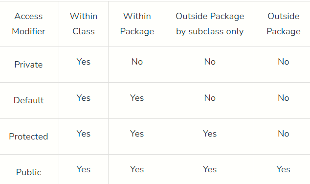 Understanding Access Modifiers: - Nagesh Vilas Kolhe - Medium