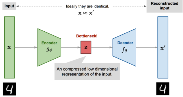 Can auto-encoders generate images? | by Gunjan Chhablani | Medium