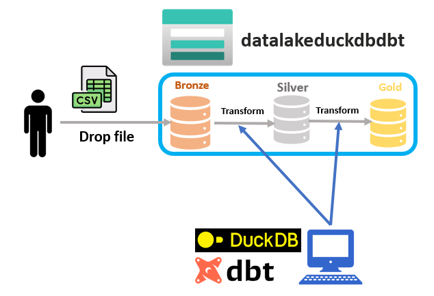 Combiner DBT + DuckDB avec Azure Blob Storage | by Ilyestouzene | Roquette Data & Adv. Analytics ...