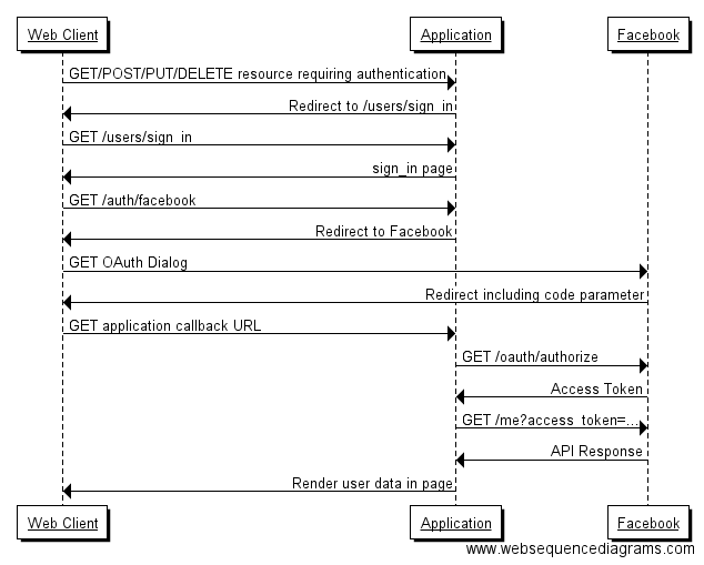 The Omnipotent Omniauth Soyou Visit A New Web Service That All By Mohammed Omar Medium