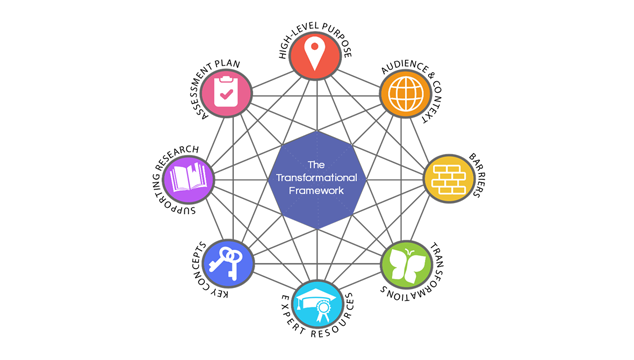 The Transformational Framework. Transformational Game is the game… | by ...
