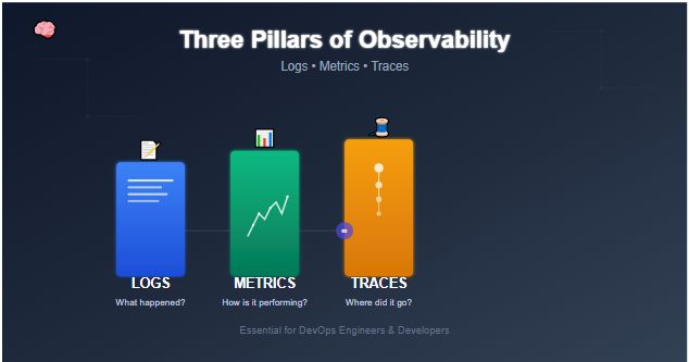 🧠 Logs, Metrics, and Traces: The Three Pillars of Observability for DevOps & Developers | by ...