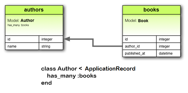 Mastering ActiveRecord’s has_many Collection Methods | by Phil Demand ...