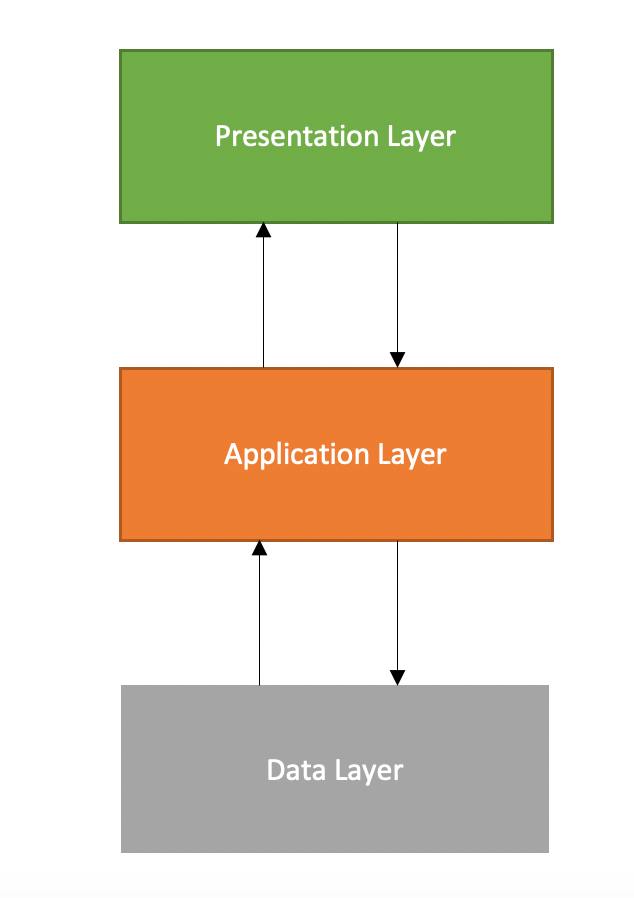 Application Layer Diagram