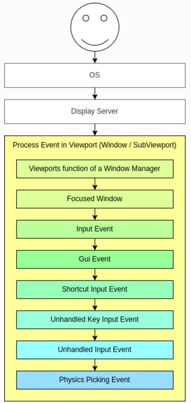 Input invoke order in Godot. When I put my scene inside a… | by RubyDu | Mar, 2025 | Medium