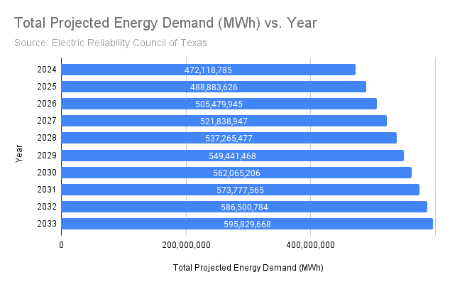 The Texas Power Grid and Rising Energy Demand | by Judson Willett | Jul ...