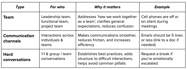 Working Agreements. Working agreements are guidelines to… | by Lauren ...