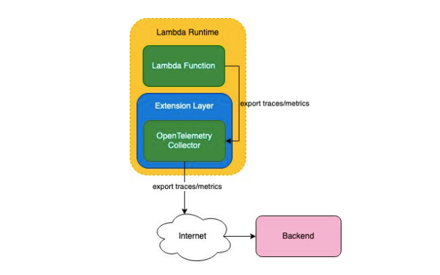 Connecting the dots with OpenTelemetry — Part-II | by Mohit Shukla | Engineering at Bureau