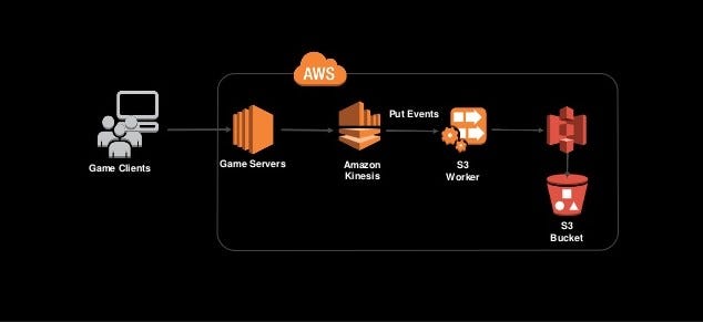 Create High Availability Architecture With AWS CLI | by Kanishka Shakya | Medium
