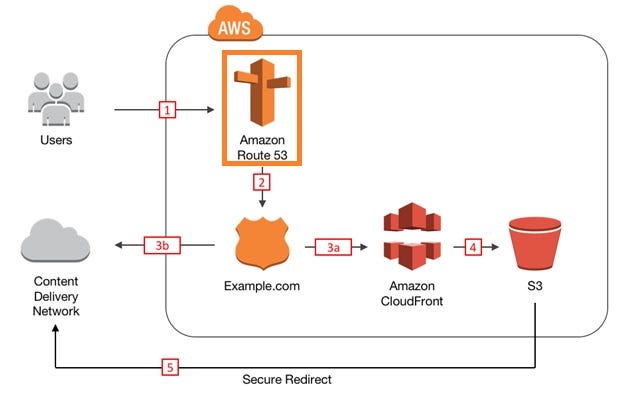 Amazon Route 53. PushFYI helps their clients to scale… | by PushFYI ...