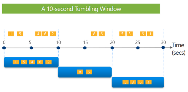 Window Functions in Azure Stream Analytics- Day 49 of 100 Days of Data Engineering, AI and Azure ...