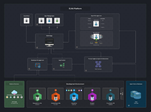 Understanding ELNA.ai’s Tech Architecture: Building Decentralized AI on ...
