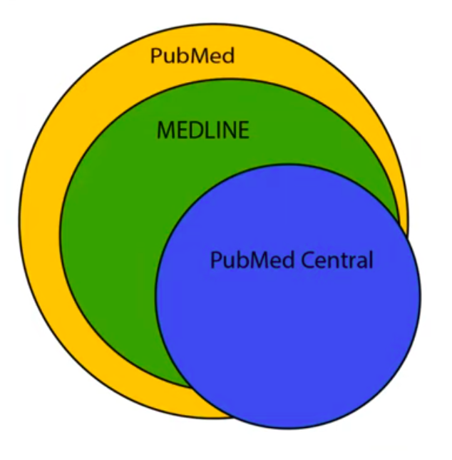 What is the difference between PubMed Central (PMC) and PubMed? | by ...
