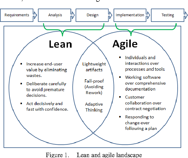 AGILE & LEAN STRATEGY. Reflection on readings: | by Yuyan Tian | Medium