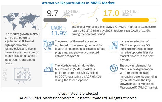 Decoding Dynamics: Monolithic Microwave IC Market Forecast | by ...