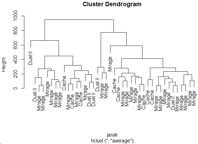 How to hierarchical clustering with R | by WiseStar | Medium