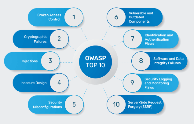 The Critical 10: Protecting Your Web Applications from the OWASP Top 10 ...