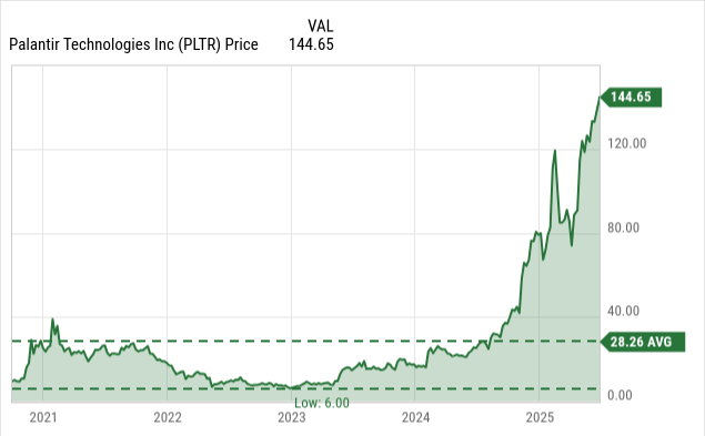 Palantir: It’s Time To Get Out — Here’s Why | by Hataf Capital | Medium