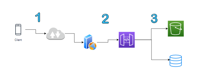 Event-Driven Architecture. One of the fun things we get to do as… | by ...