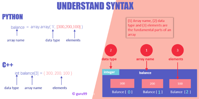[DSA notes] Arrays and Strings. What is Array in Data Structure: | by ...