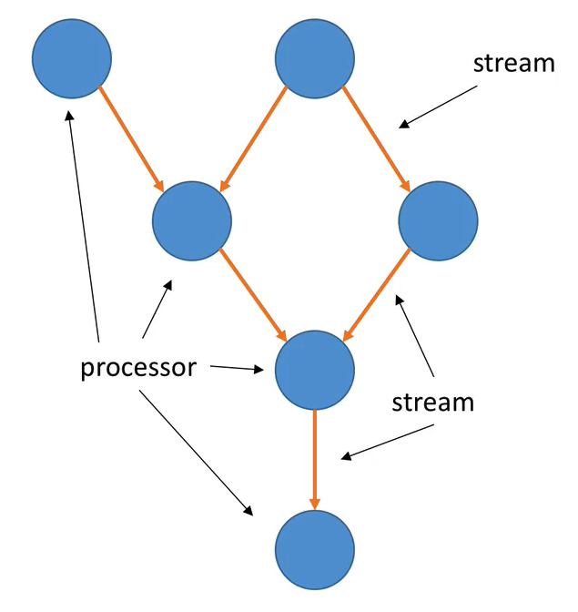 What Is Kafka Streams Kafka Streams Is A Client Library For By Bugrakosen Jun 2024 Medium