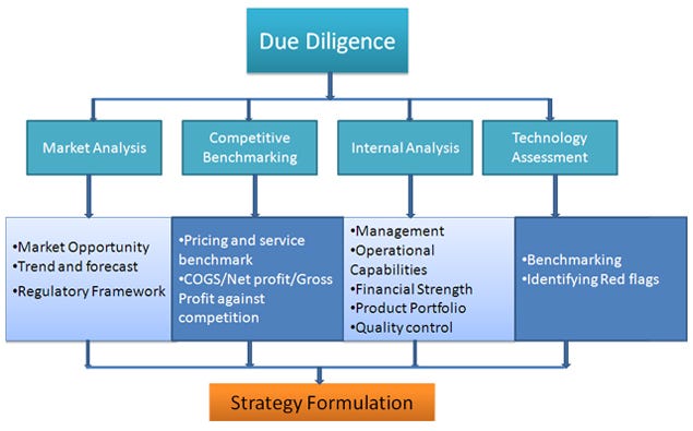 What to Expect from Due Diligence | by tempCFO | Medium
