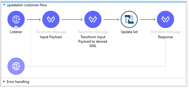 NetSuite Update List Operation through MuleSoft — Part 8 | by Muneeb ...