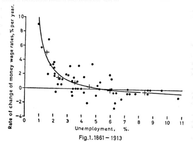 “A little more inflation for a little less unemployment”: The story of ...