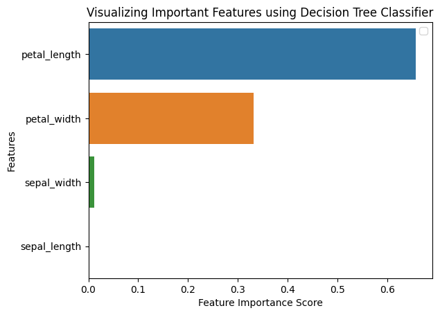 Step by Step: Using Decision Tree Classifier (DTC) to Select Important ...