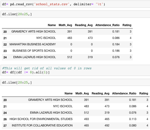 Does School Rating Play a Role in Student Performance? | by Iftekher ...