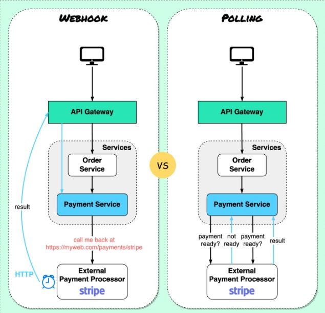 Webhook VS Short Polling. Mastering System Designs | by Muhammad Saddam ... Webhook VS Short Polling. Mastering System Designs | by Muhammad Saddam ...