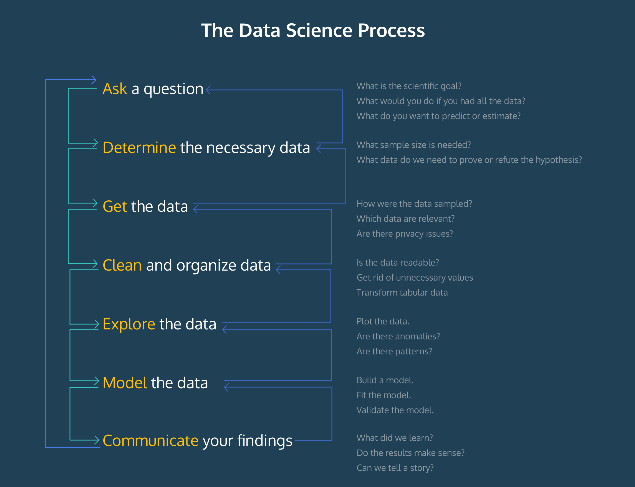 Data Science Process. Why is it called Data Science? | by QASIM HASSAN ...