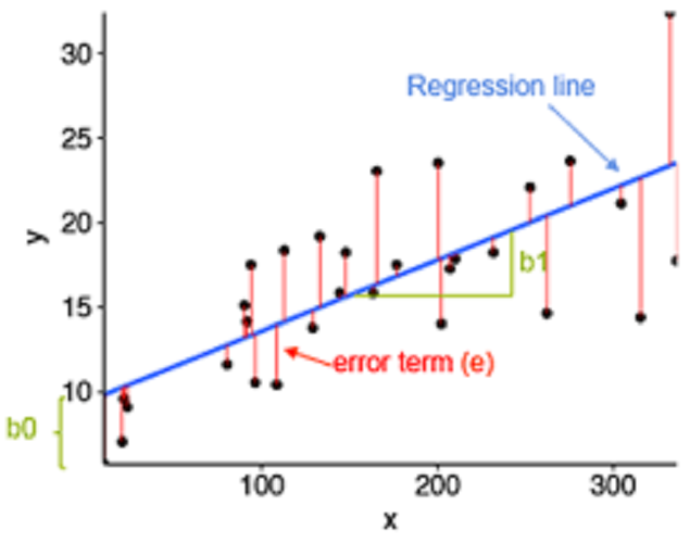 Regression in Machine Learning: A Guide for Beginners | by Sufiyanu ...