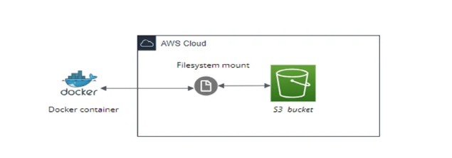 Mount S3 Bucket On Ubuntu 2304 S3fs Allows Linux Macos And Freebsd By Ahmed Mtibaa ☁️