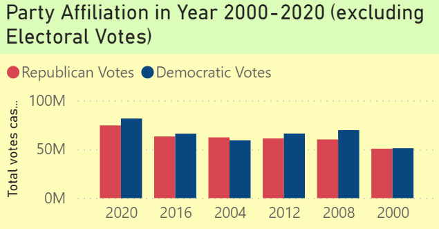 US Elections Data Analysis and Research from 2000 to 2024 | by ...