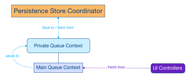 Thoughts On Core Data Stack Configurations By Michael Gachet Bpxl Craft Medium