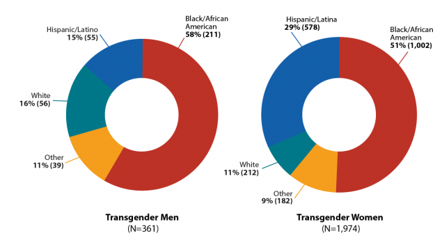 AIDS in Minorities. When people hear the phrase… | by Bethany Clancy ...