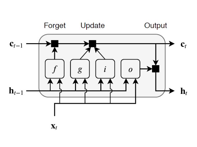 LSTM: Architecture, Pros and Cons, and Implementation | by Rudhra Kumar ...