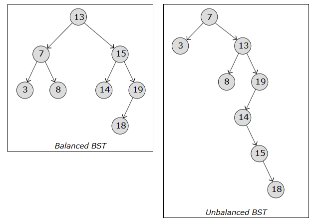Binary Search Tree 와 B Tree. Binary Search Tree(BST) 와 B Tree 에 대해… | by 김빈 | Medium