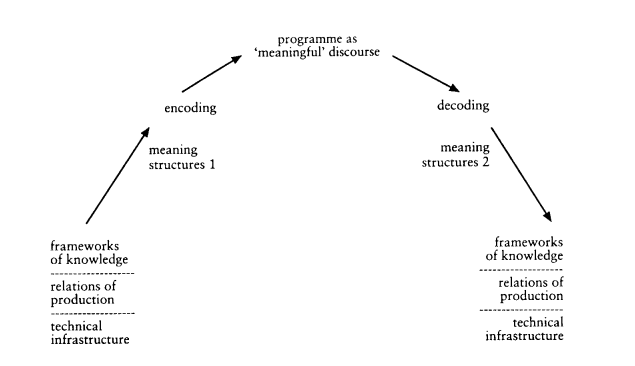 Explaining the encoding and decoding model of Stuart Hall | by ...