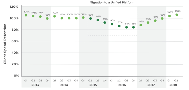 Customer Metrics in Upwork’s IPO Filing | by Daniel McCarthy | Medium