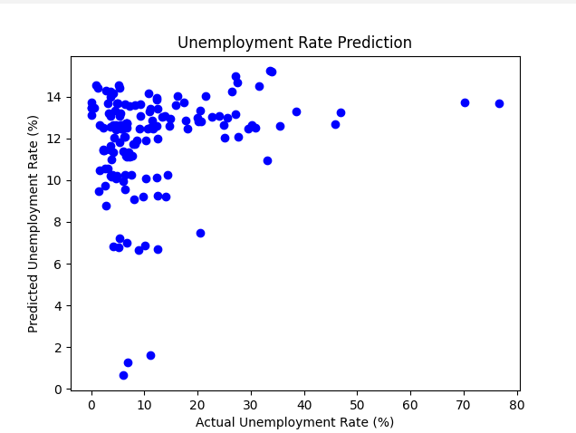Unemployment-Analysis-with-Python | by JAYASHREE | Medium