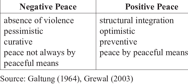 Positive Peace & Negative Peace - Peacecraft - Medium