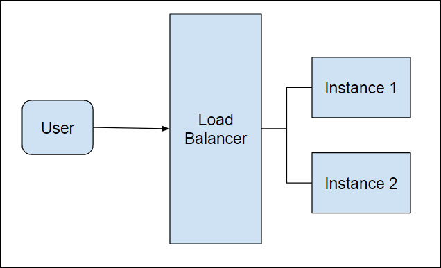 Elastic Load Balancer and OAuth. A load balancer does exactly what it ...