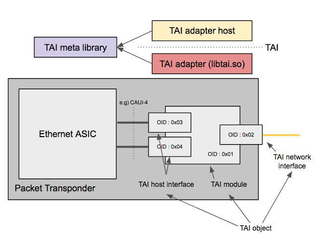 TAI deep dive (1). こんにちは、NTTの石田です。 | by Wataru Ishida | nttlabs | Medium