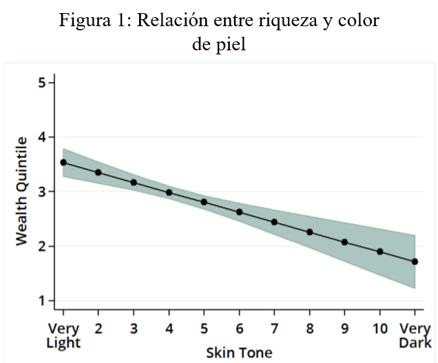 Is Mexico a Post-Racial Country? Inequality and Skin Tone across the ...