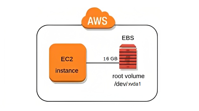 Resizing EBS Volume Seamlessly — EC2 & Apache | by Diego Arruda | Jul, 2023 | Medium