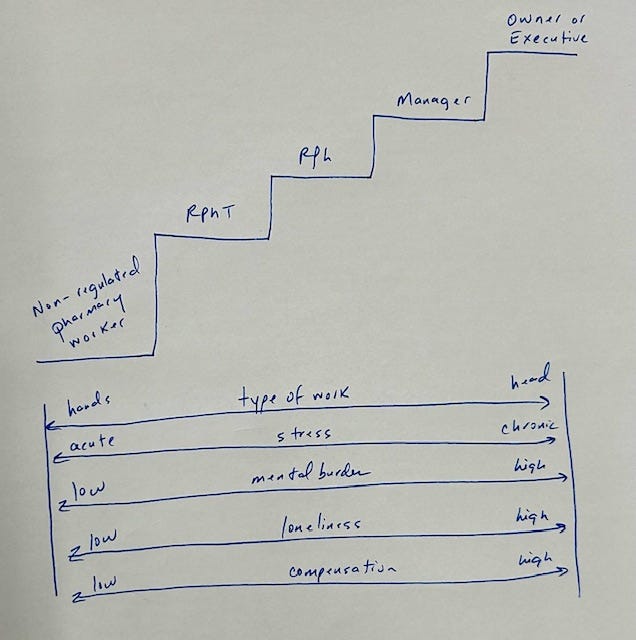 The Pharmacy Job Step Ladder. The changes in duty and compensation as ...