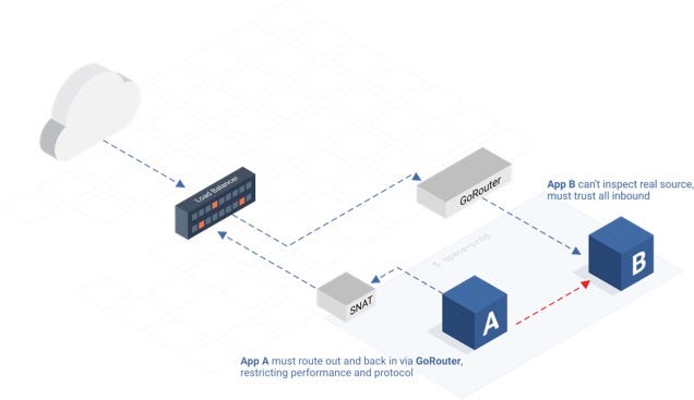 Container Networking with CloudFoundry PWS/PCF - PART1 | by Christophe ...