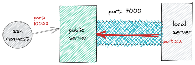 Expose the local service to Public network with FRP | by Dean.Du | Medium